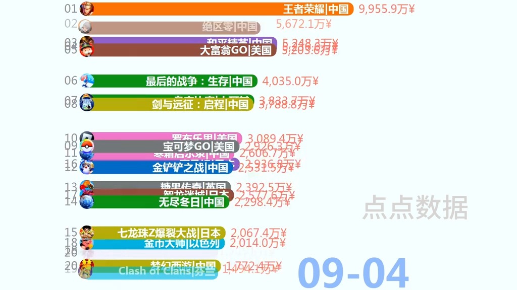 2024年9月全球手游(游戏)收入(流水)排行每日TOP20!数据点点数据。#...