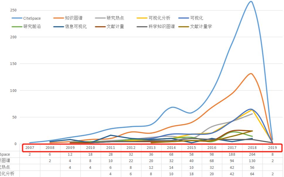 ...趋势变化挖掘结合CiteSpace、Vosviewer、ucinet、gephi等软件使用