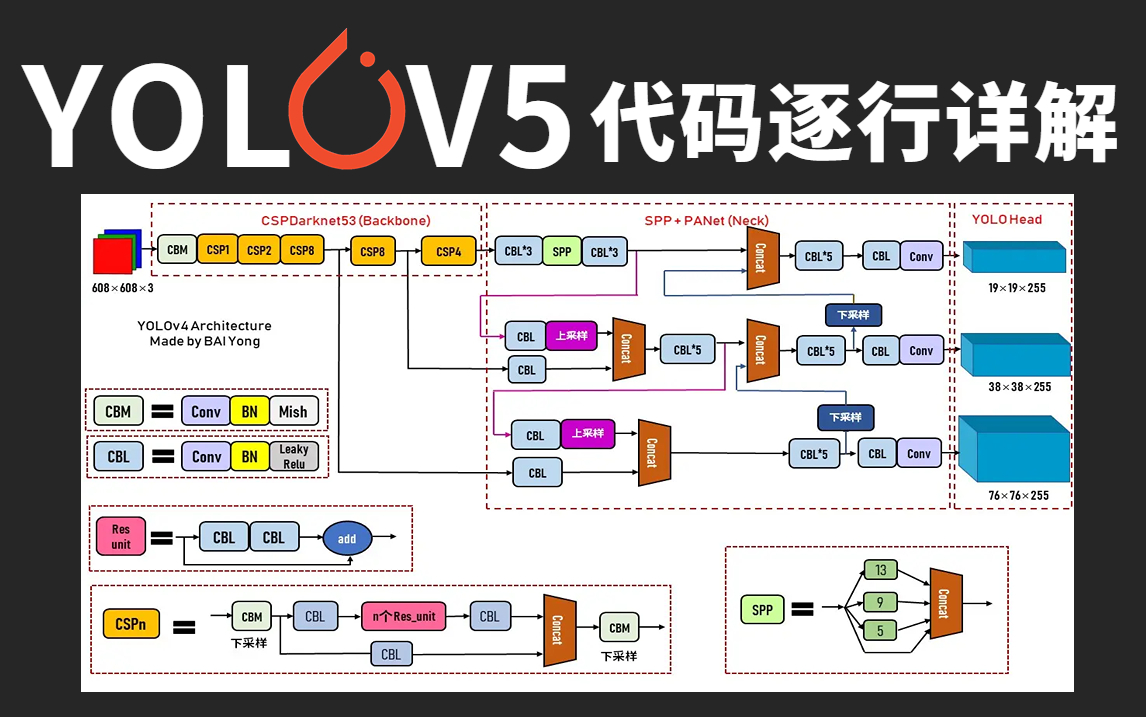 YOLOV5目标检测算法代码逐行详解!环境部署+模型训练+代码复现,这...