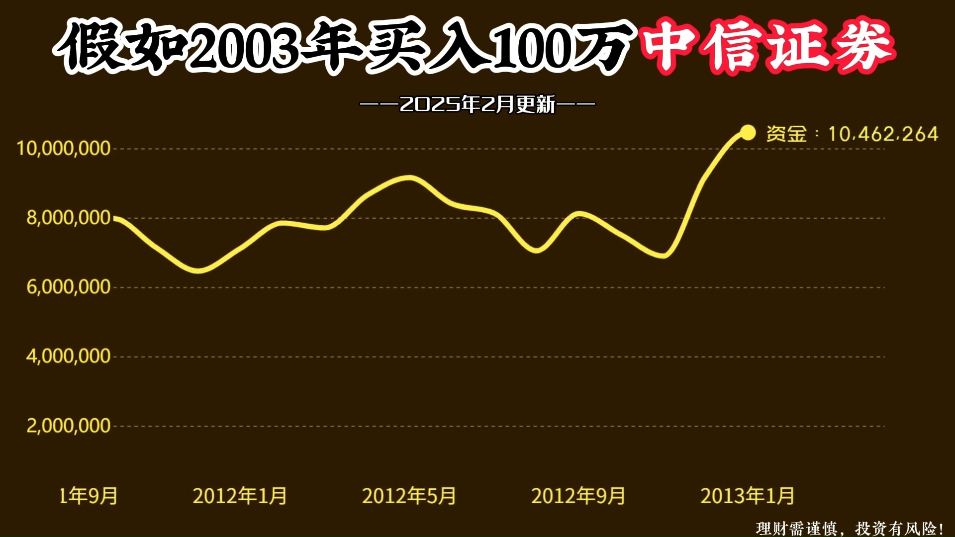 100万本金,全仓买入中信证券,穿越牛熊后,如今变多少钱?