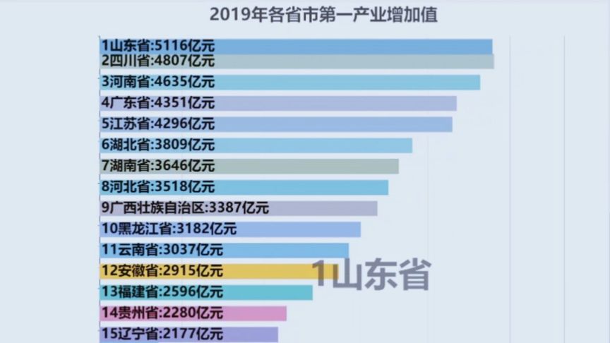 2019年各省市第一产业增加值可视化