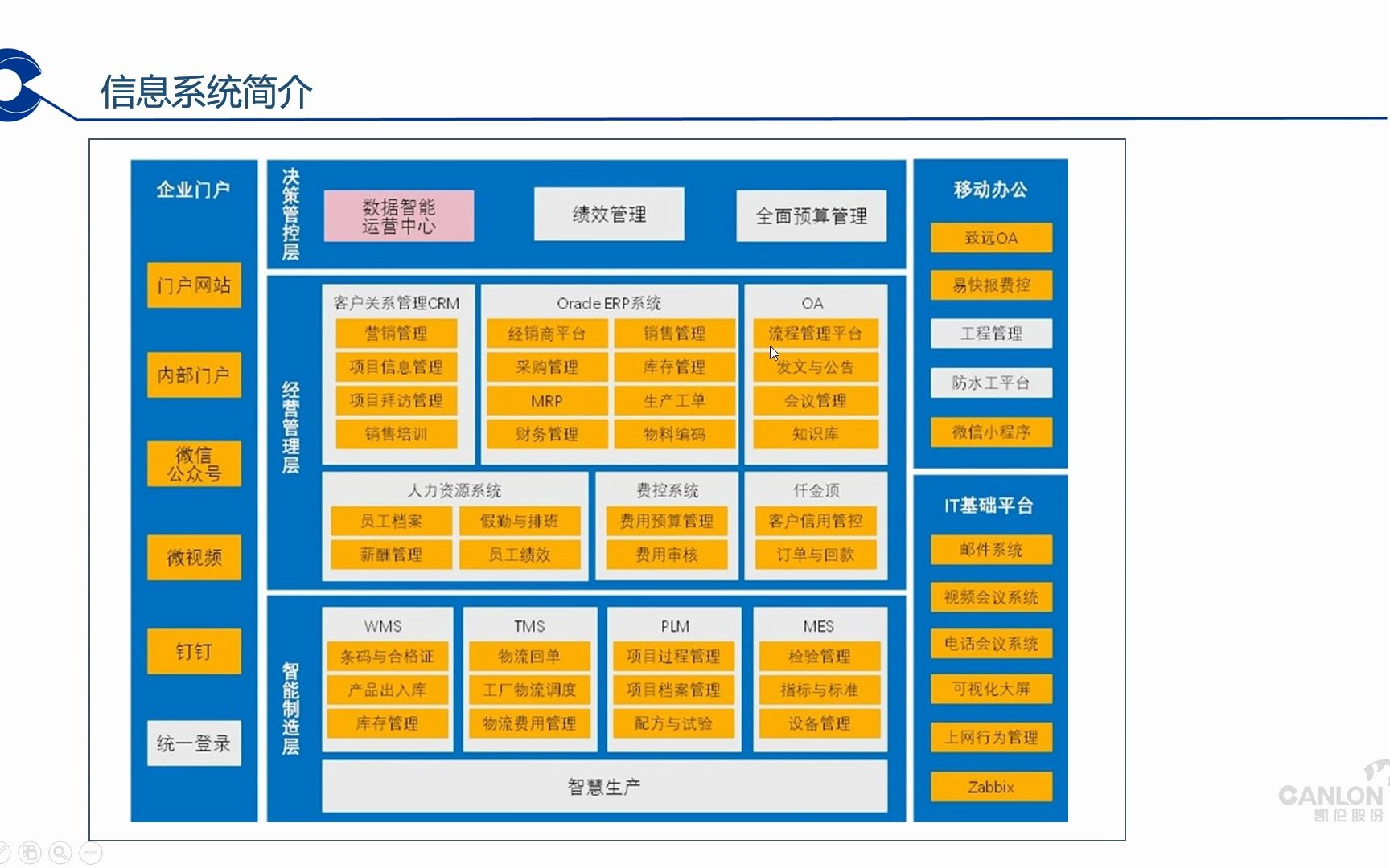 企业内常见应用软件介绍及致远OA基础使用操作