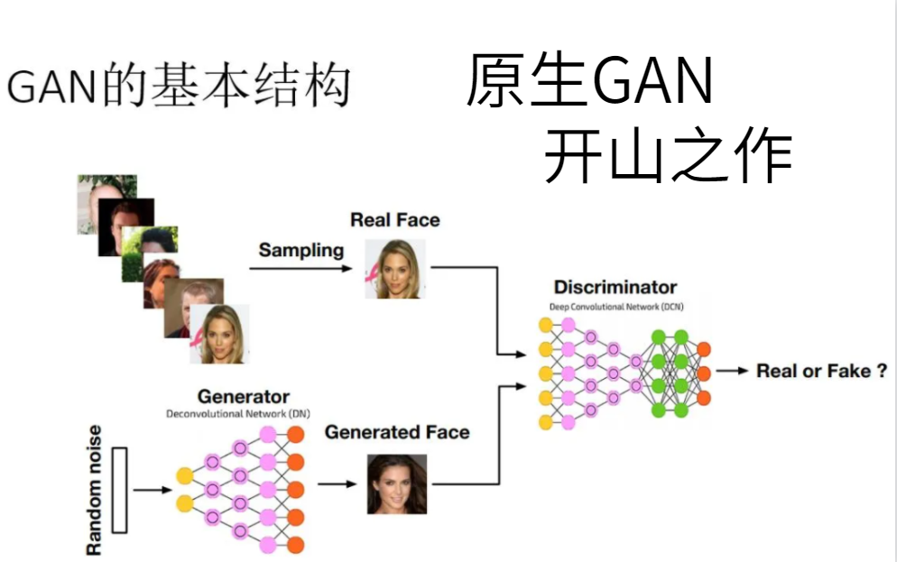 全网最细讲解,原生GAN带你窥探无中生有生的奥秘~GAN生成对抗网络...