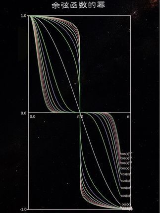 余弦函数的幂。#几何图形 #星球动画