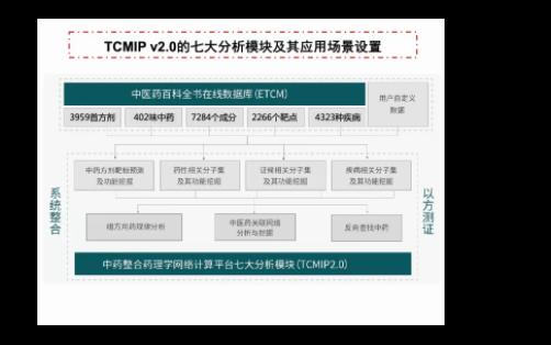 中医药整合药理学网络计算平台TCMIP v2.0数据库使用教程(二)