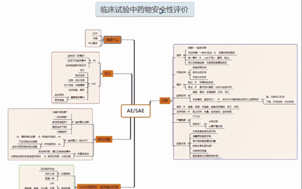 CRA知识分享001-临床试验中药物安全性评价