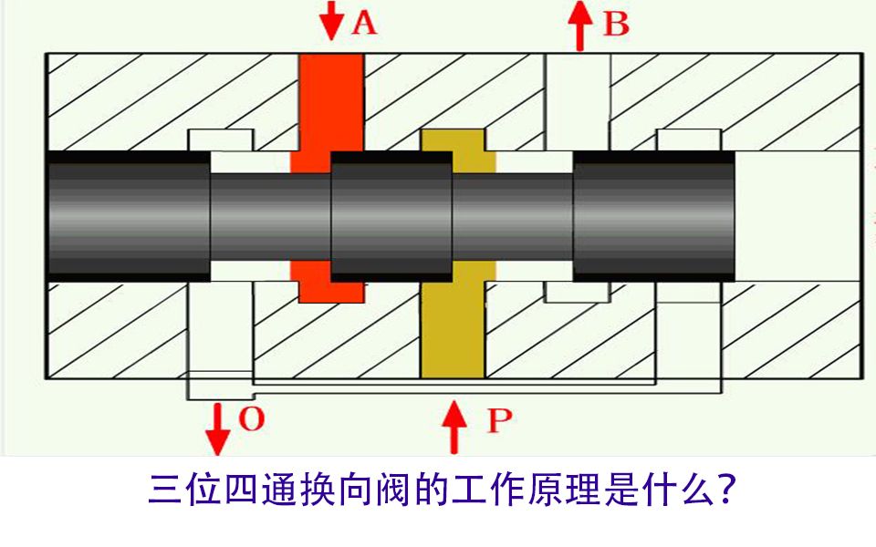 你知道三位四通换向阀的工作原理是什么?