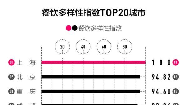 上海餐饮多样性排全国第一,川菜稳居第一菜系