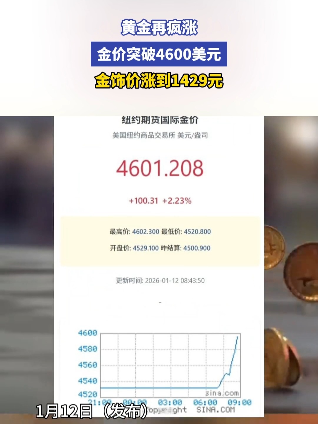 黄金再疯涨,金价突破4600美元,金饰价涨到1429元