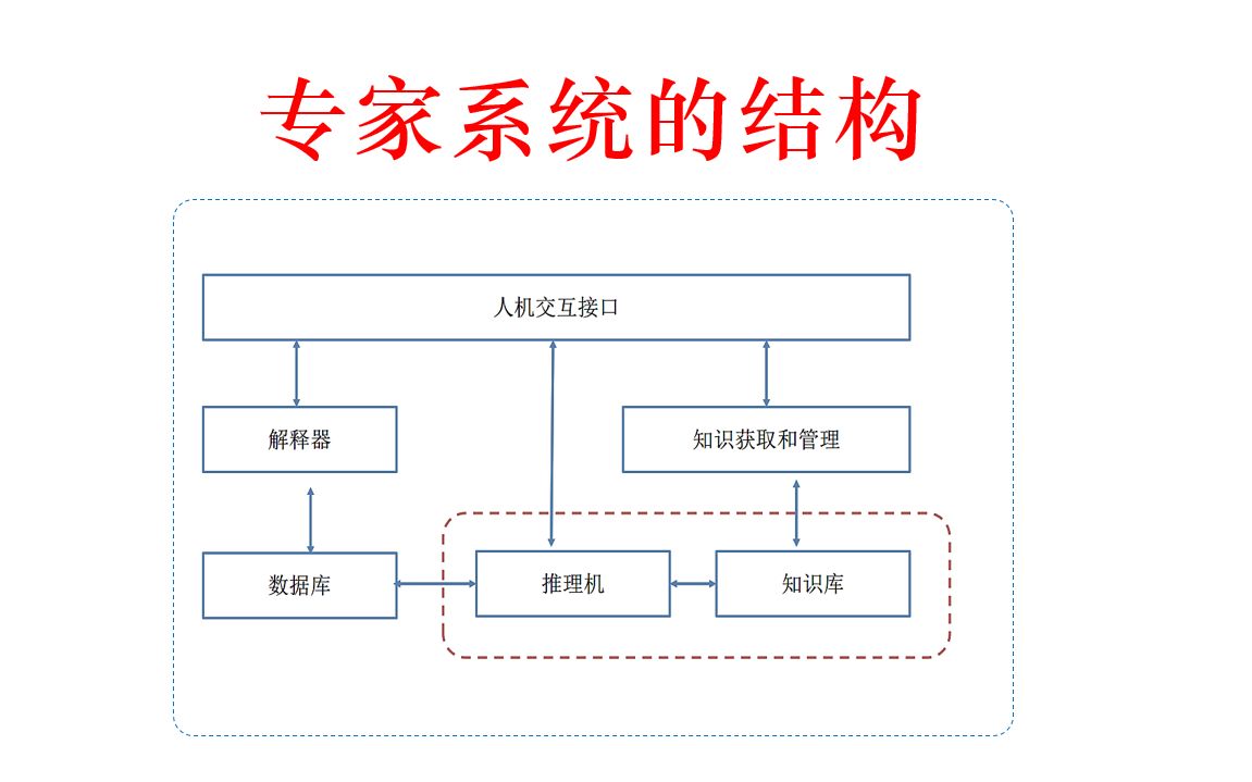 43. 专家系统的结构