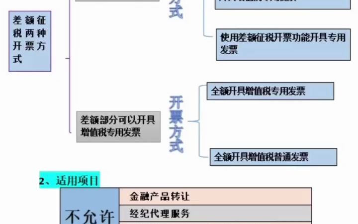 差额征税的两种开票方式