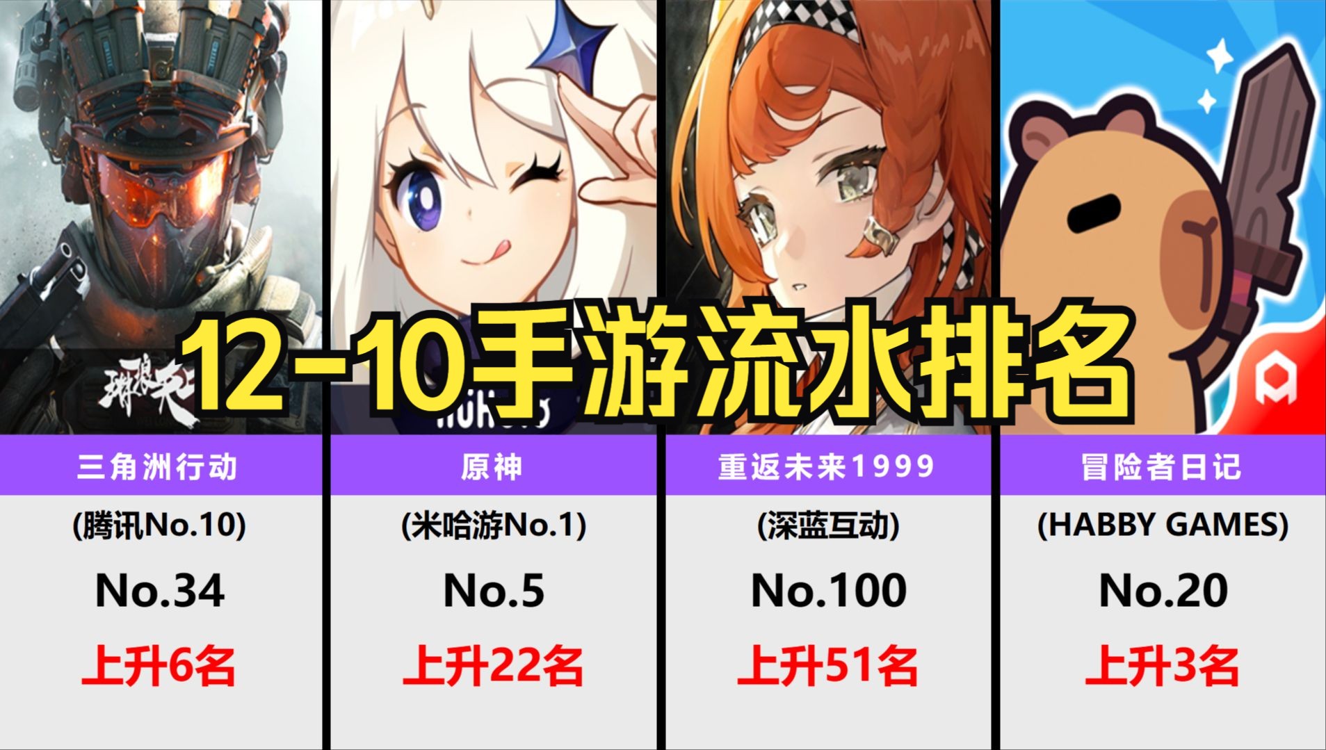 12月10日手游流水排名,原神暴涨杀入前五!重返1999、三角洲、冒险者...