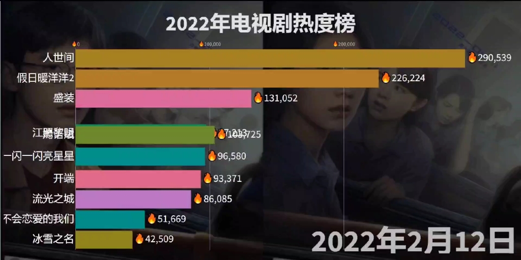 2022电视剧排行榜,良心好剧推荐,哪一部你从开播放追到了大结局?
