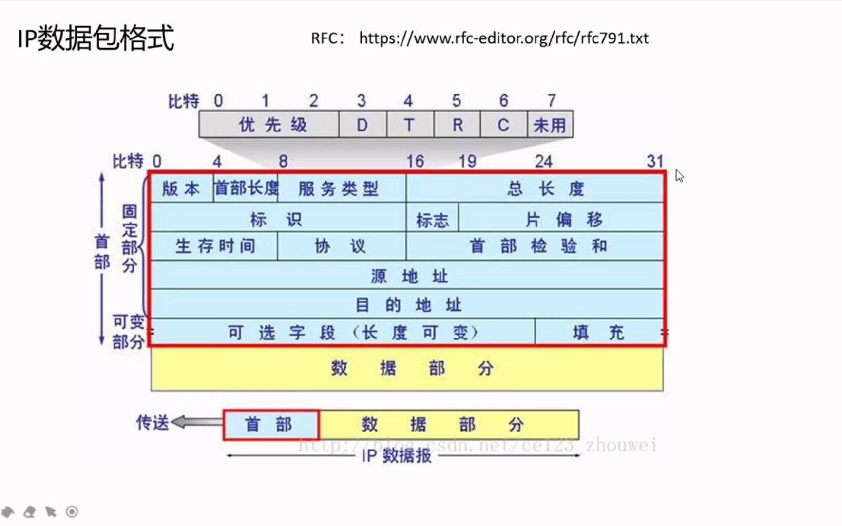 tcpip协议第13讲:结合RFC文档,全面解析IP包格式