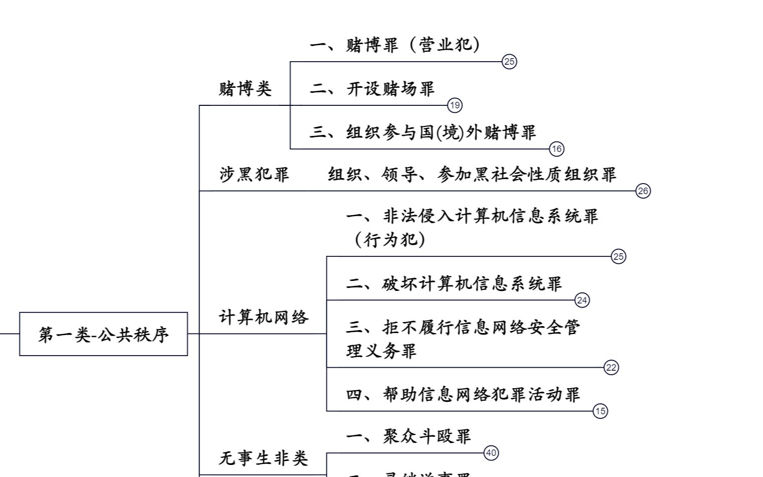 15.法硕刑法背诵版-考试分析第十九章-妨害社会管理秩序罪02全文磨...