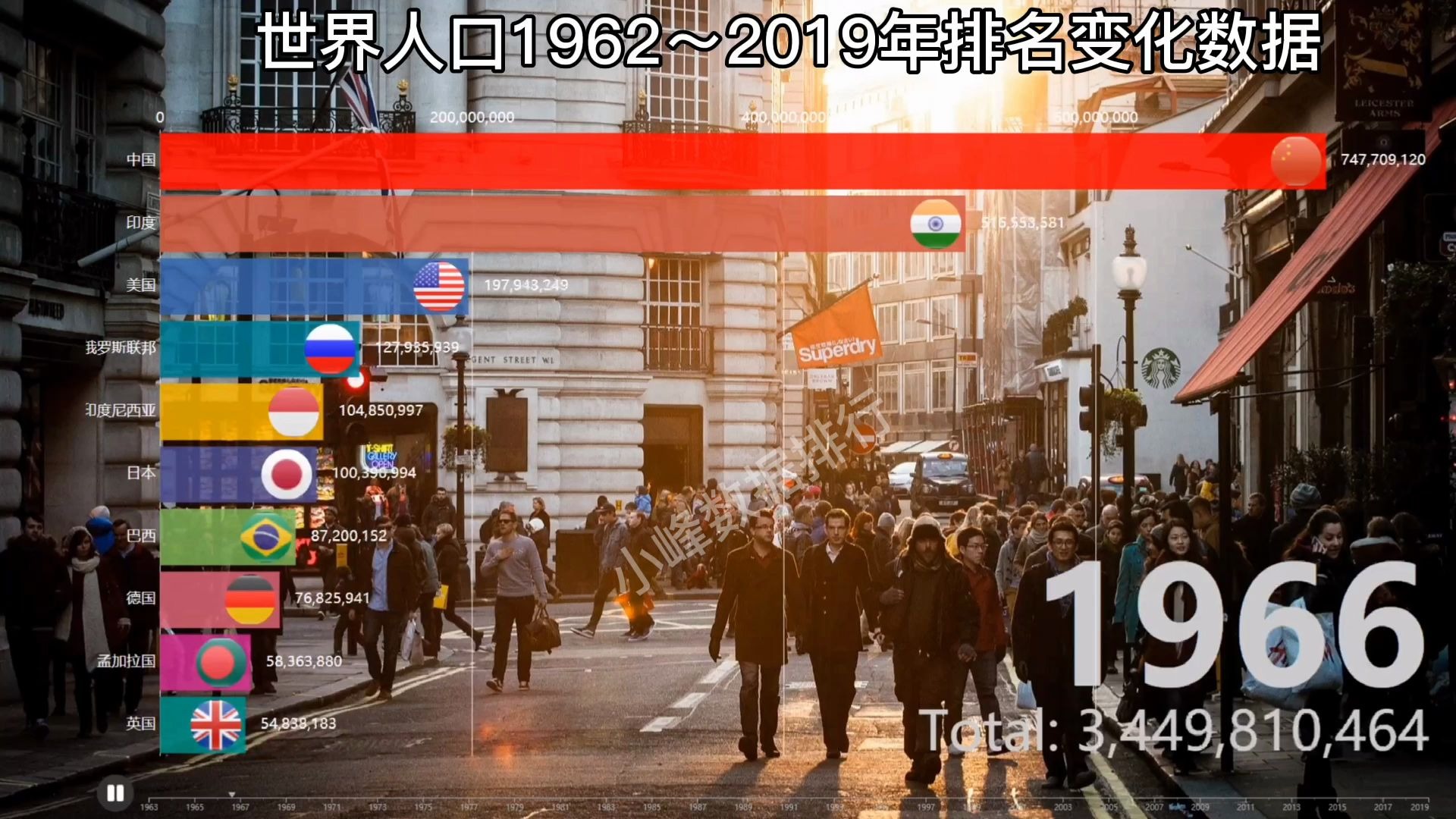【可视化数据】世界人口1962~2019年排名变化