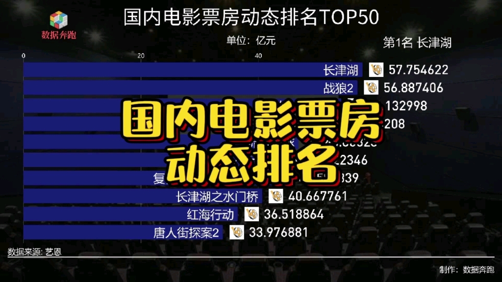 国内电影票房动态排名TOP50,第一名实至名归