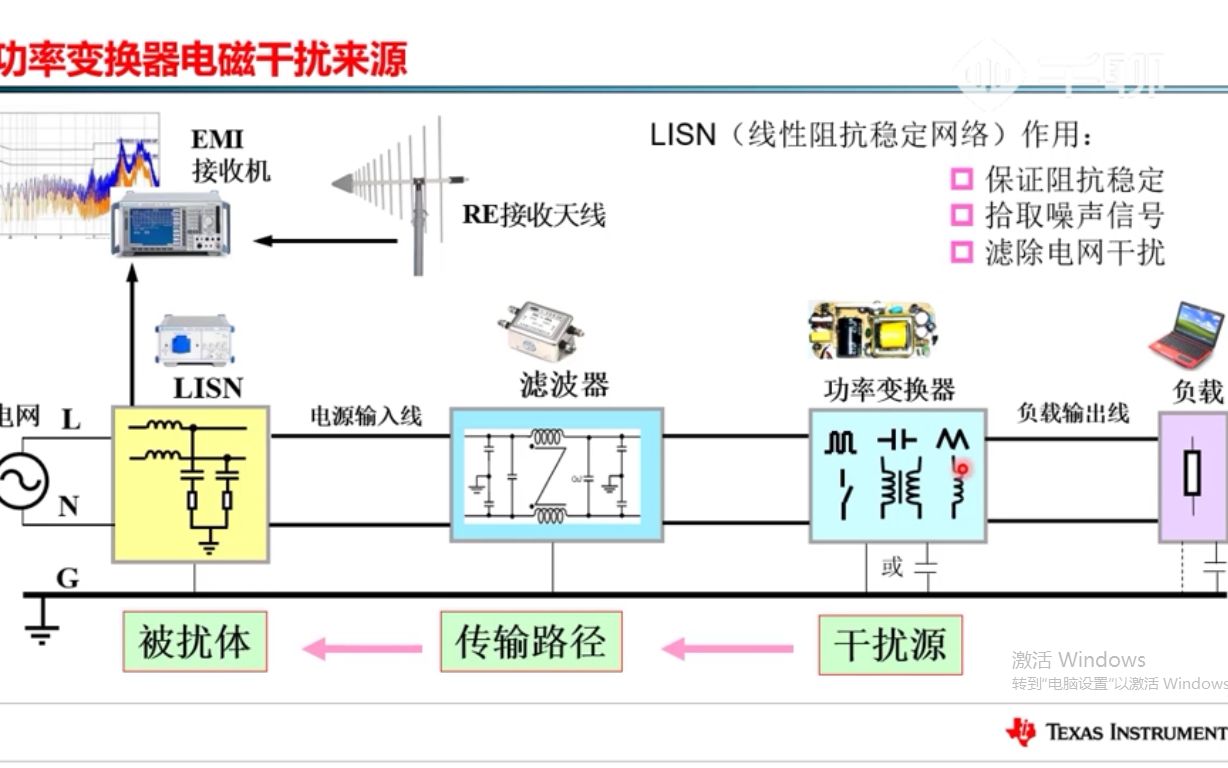 功率变换器电磁干扰及其相关电磁基础