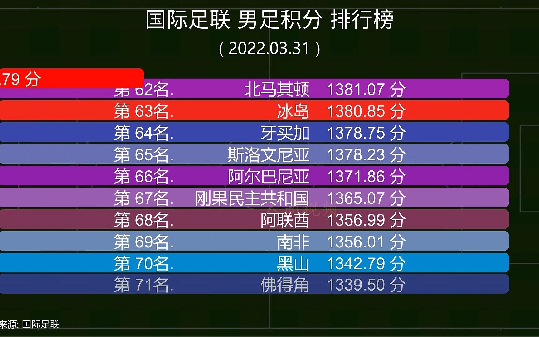 国际足联 男足积分 排行榜 (2022.03.31), 巴西重返世界第1, 亚洲4队...