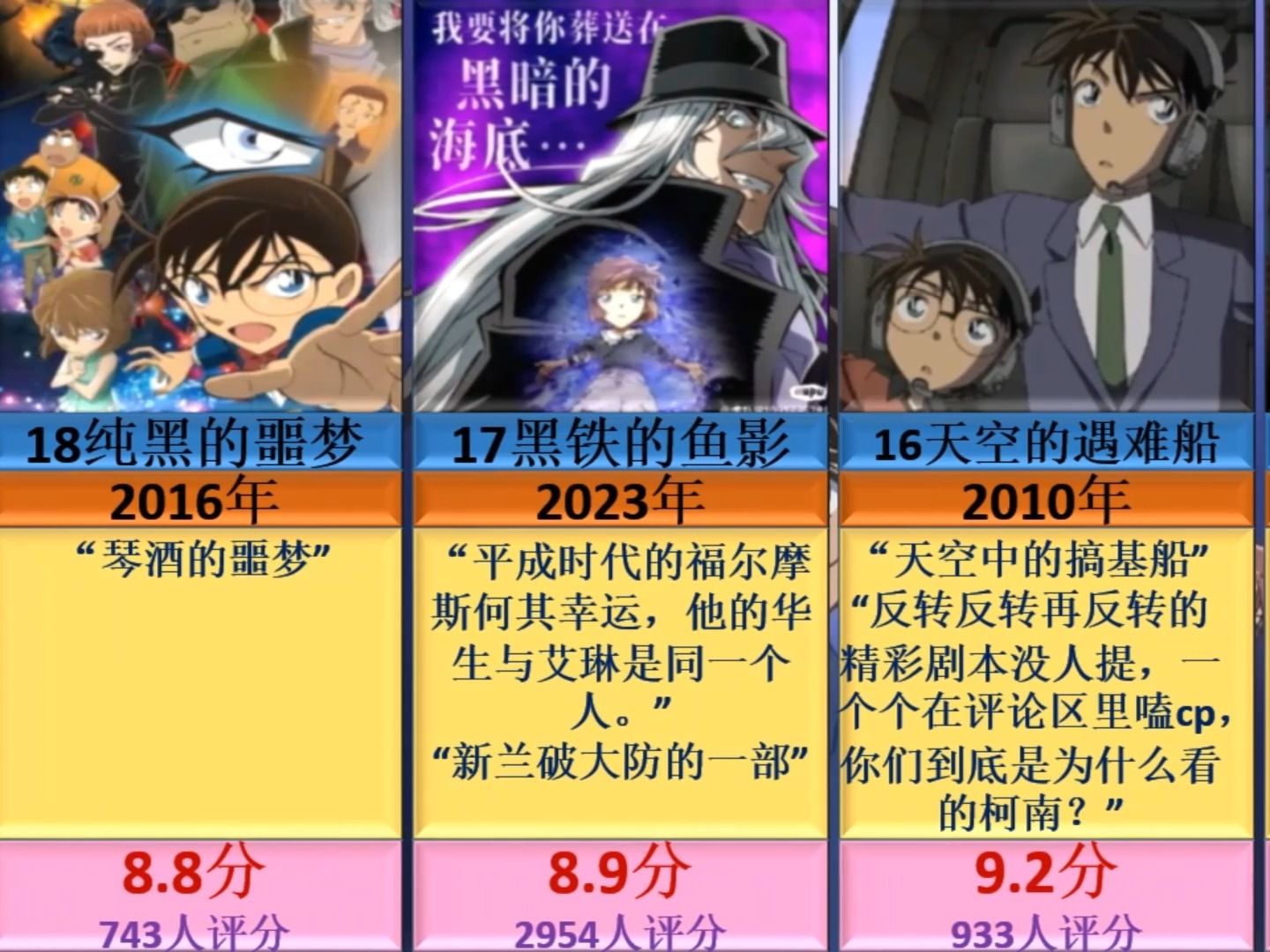 《虎扑锐评》名侦探柯南剧场版排名