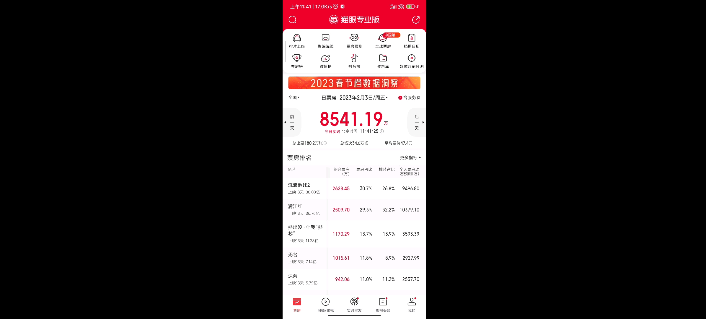 为啥灯塔跟猫眼票房计数不同?