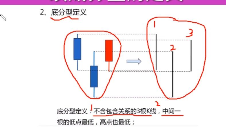 0基础学炒股,缠中说禅之顶底分型如何定义