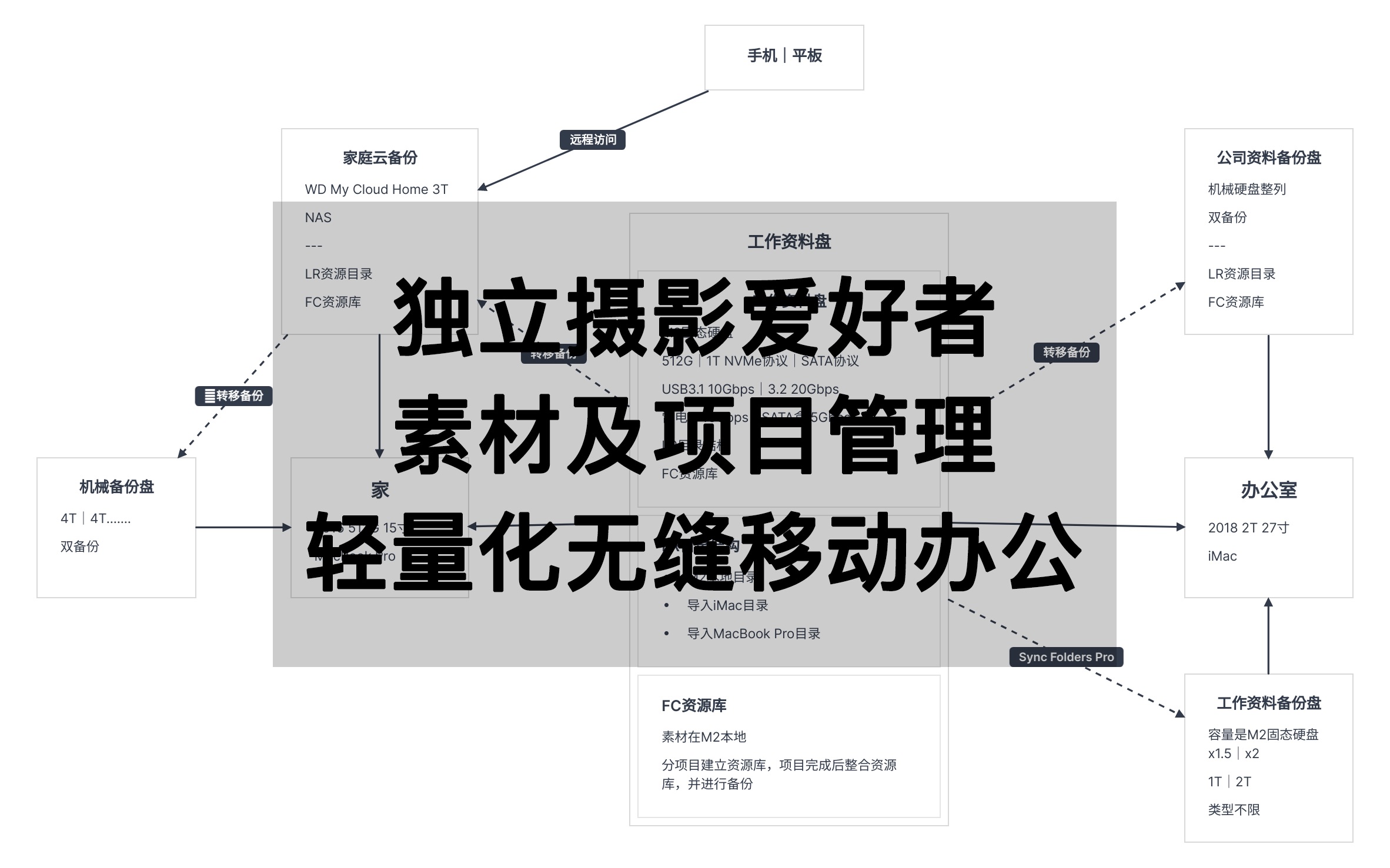 独立摄影爱好者素材及项目管理、轻量化无缝移动办公方案