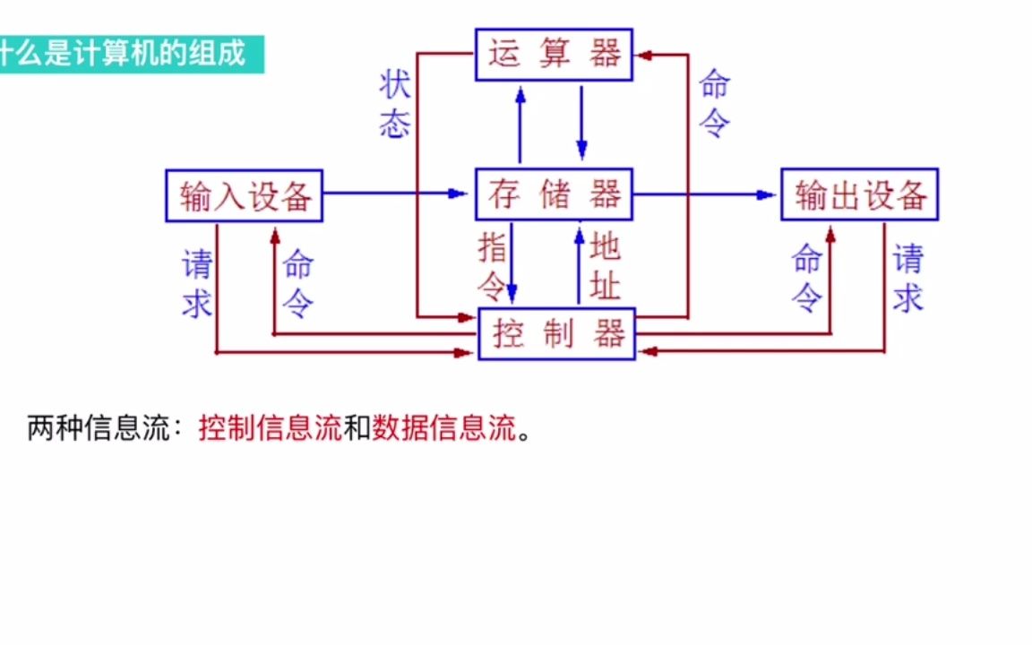 04 课时4 指令系统