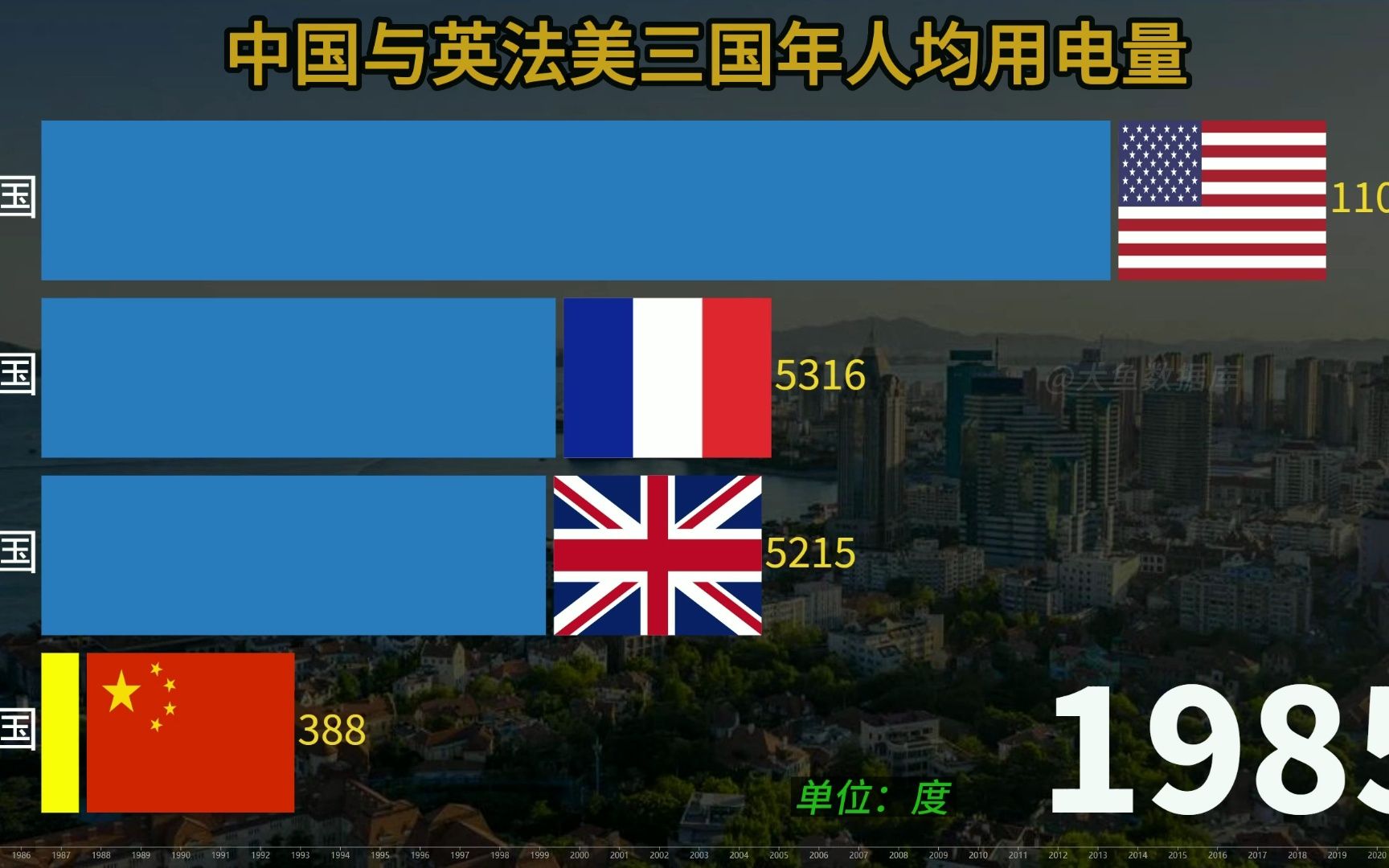 中国人均耗电量情况如何,来看中国与英法美历年人均用电量对比