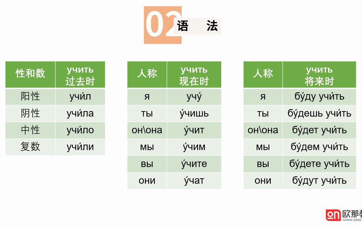 俄语完成体和未完成体时态用法总结