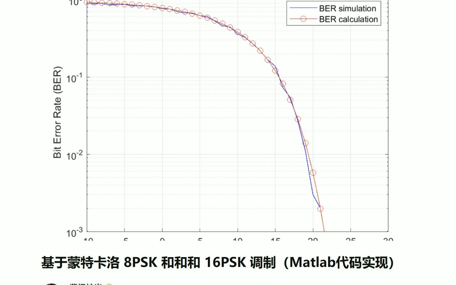 基于蒙特卡洛 8PSK 和和和 16PSK 调制(Matlab代码实现)