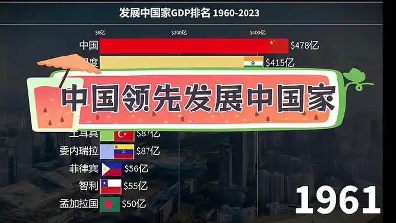 发展中国家GDP排名,中国遥居榜首