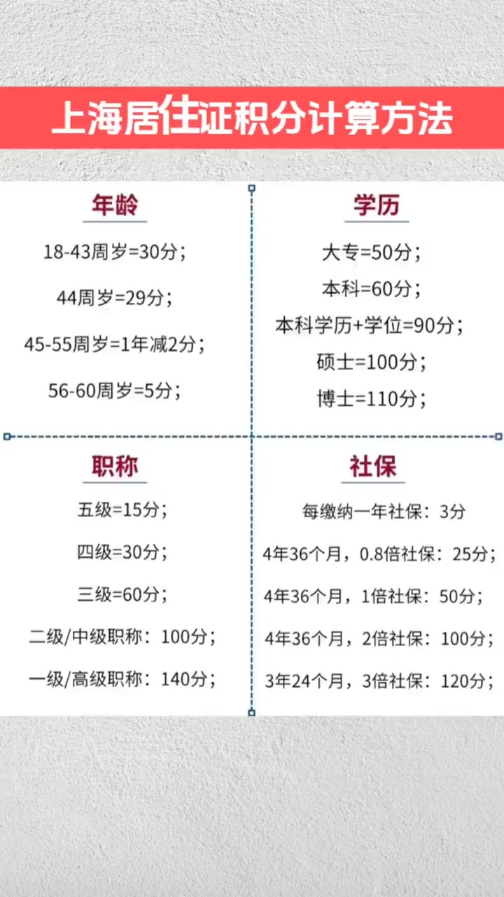 上海居住证积分计算方法 #上海居住证 #上海居住证积分 #上海落户