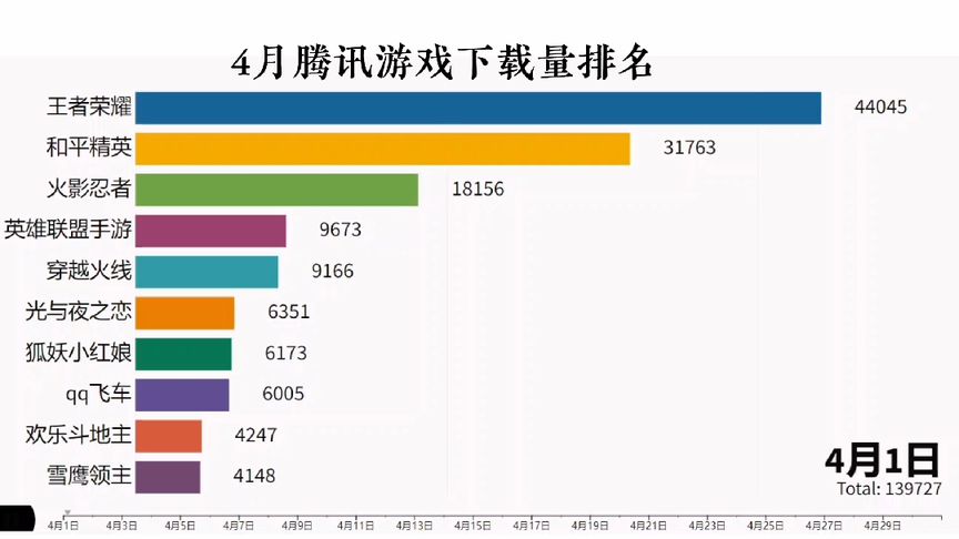 4月腾讯游戏下载量排名