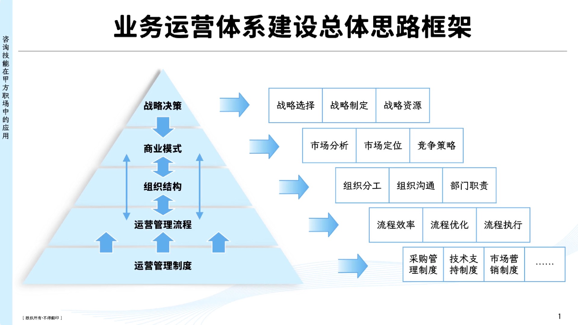 短篇:业务运营体系建设总体思路框架