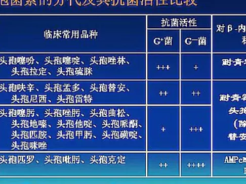 各类抗生素临床上的合理应用