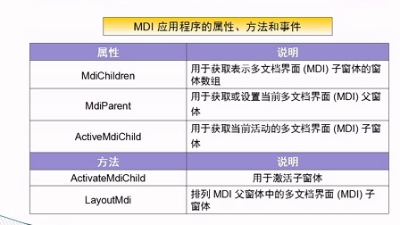 WinFormT05_01多文档窗体及控件布局(一)的知识点
