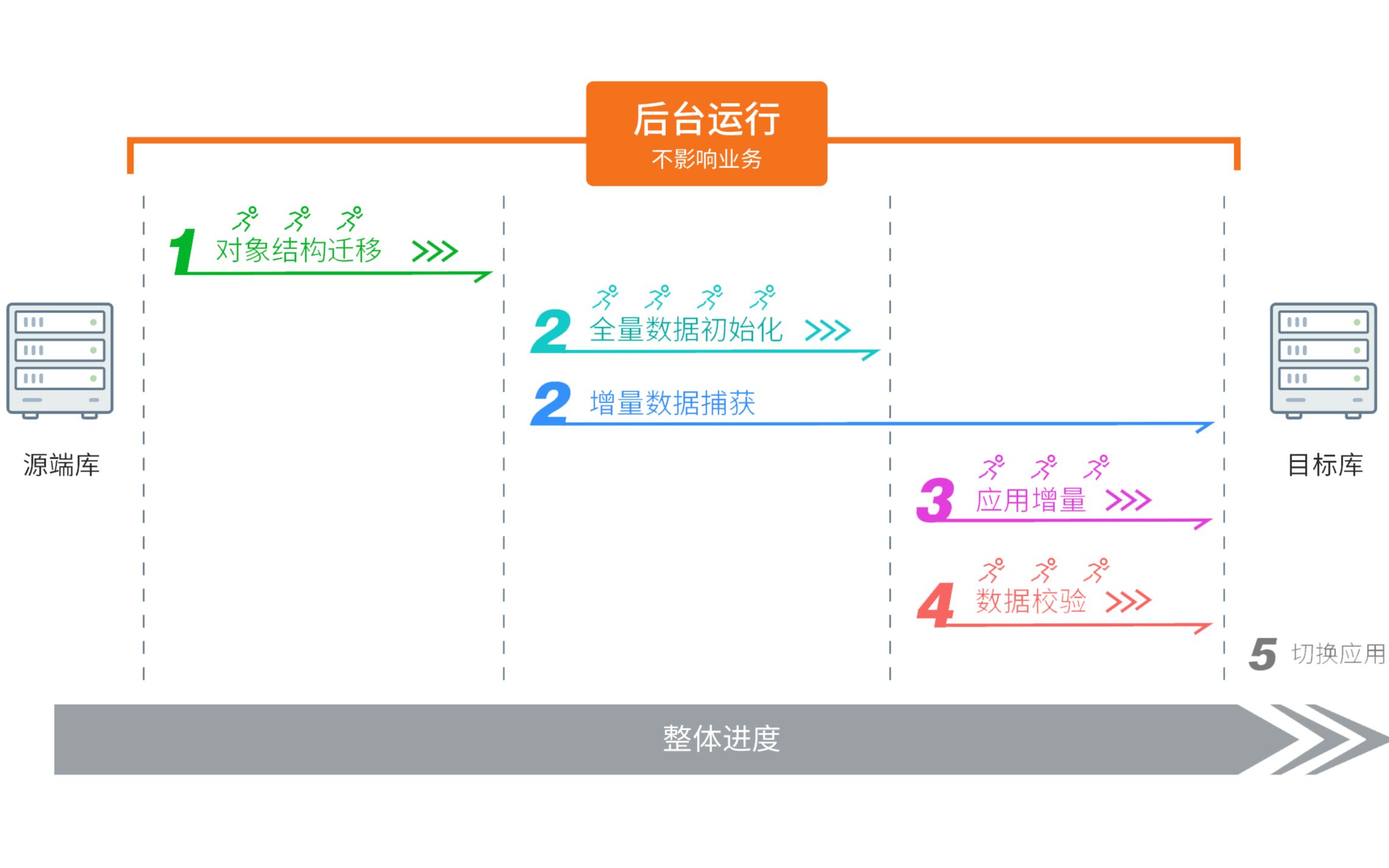 【安装介绍】DBMotion大改版,数据迁移更丝滑～