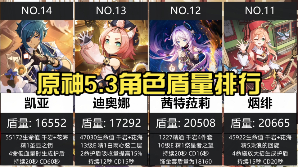 【原神】5.3角色护盾盾量排行,茜特菈莉、蓝砚盾有多厚?_哔哩哔哩...