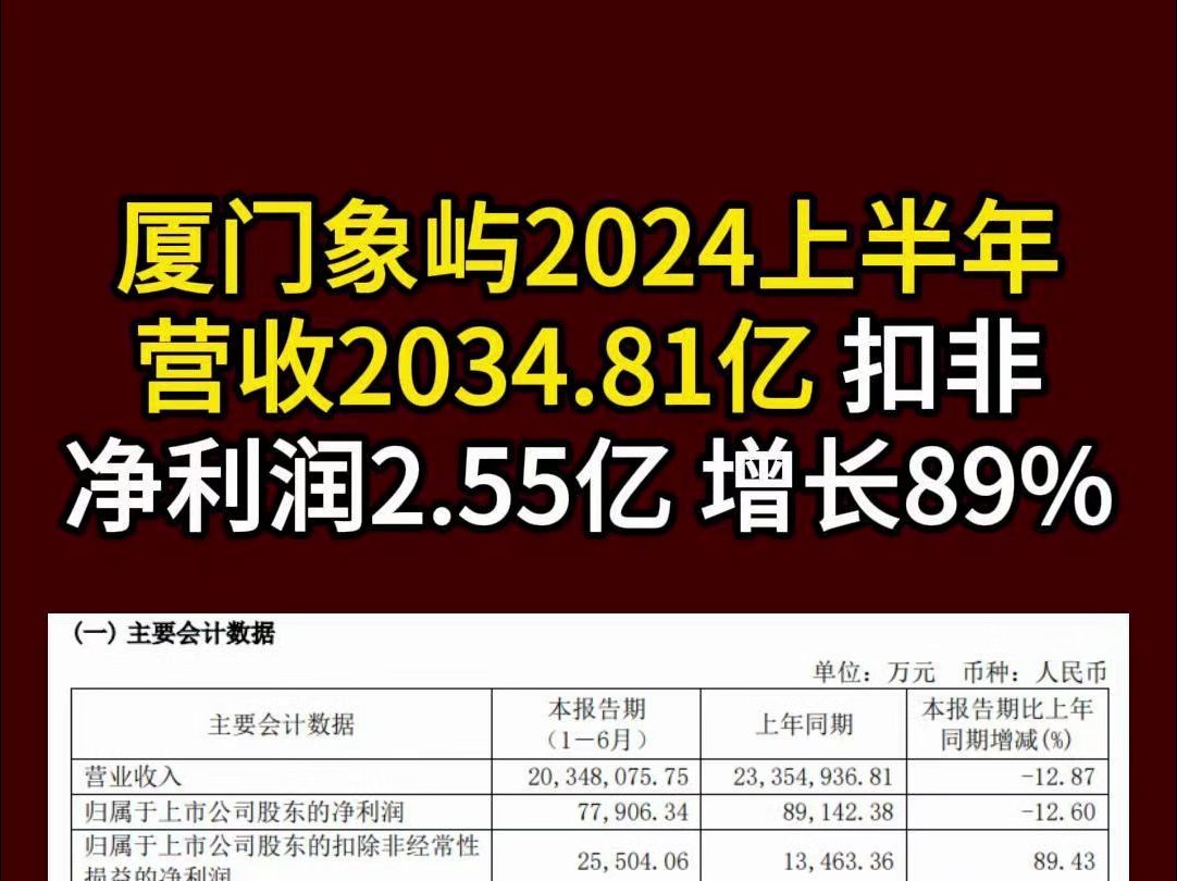 厦门象屿:2024年上半年营收2034.81亿,扣非净利润2.55亿,增长89%