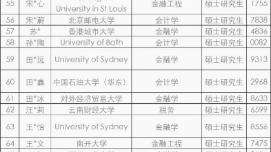 中石油总部财务资产岗位笔试名单