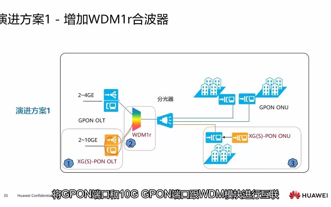 7.4 GPON网络演进为XG(S)-PON网络
