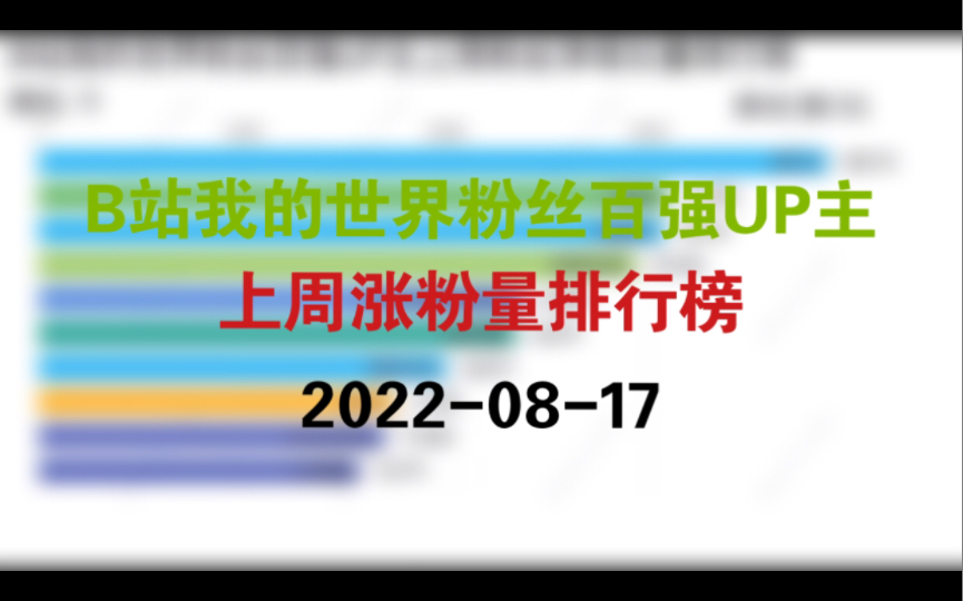 一周涨粉8w多?!B站我的世界粉丝百强UP主上周涨粉量排行榜【2022-...