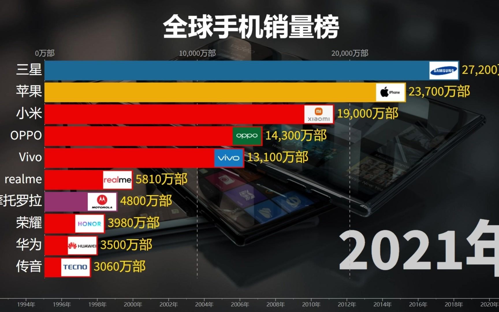全球十大手机销量排行榜 1992年-2021年,网友:第一名没人用啊
