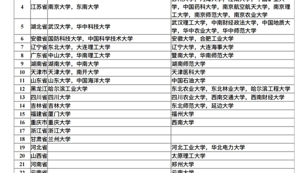 原985和211大学名录