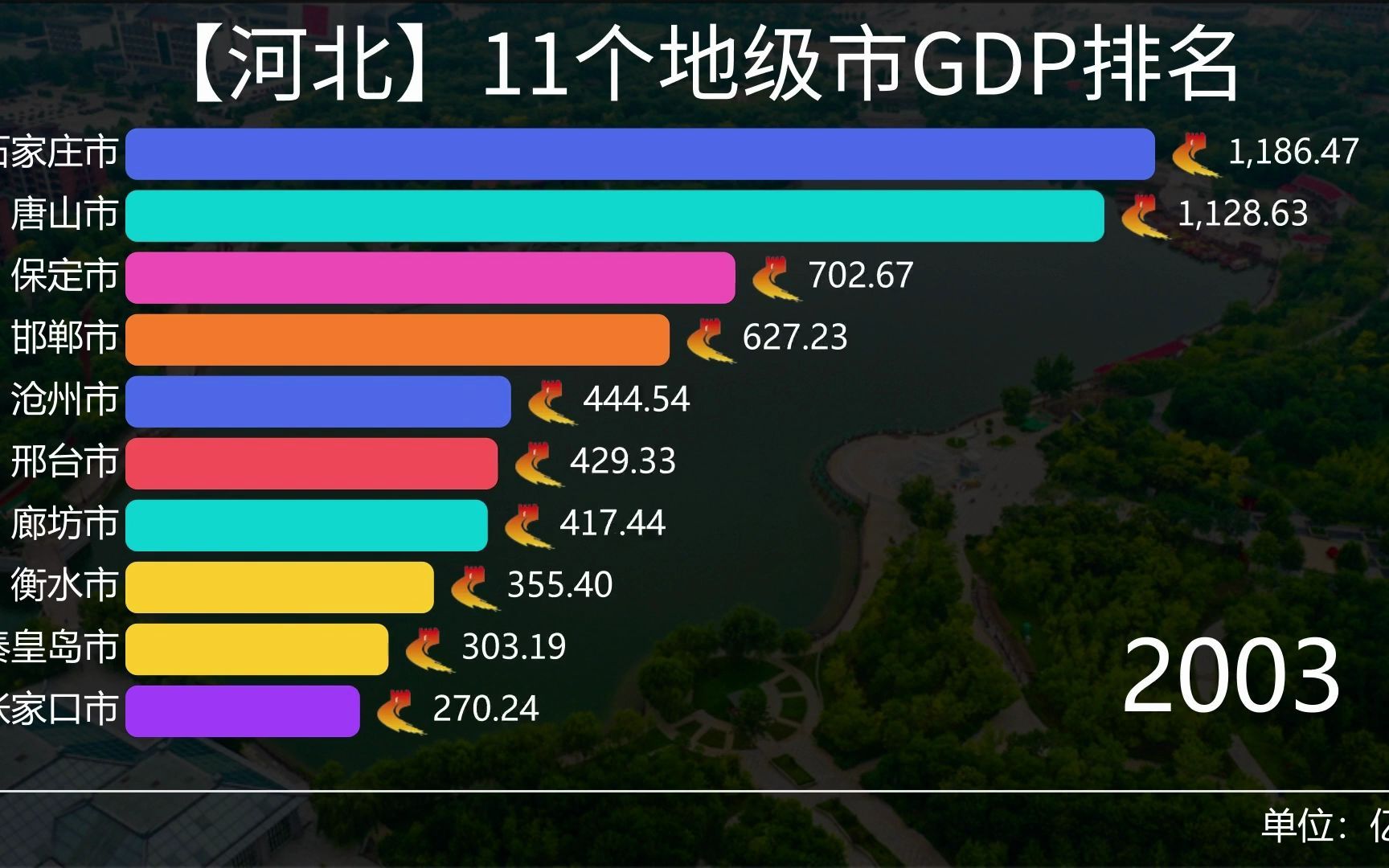 河北11个地级市GDP排名,谁是“燕赵”最具潜力城市?