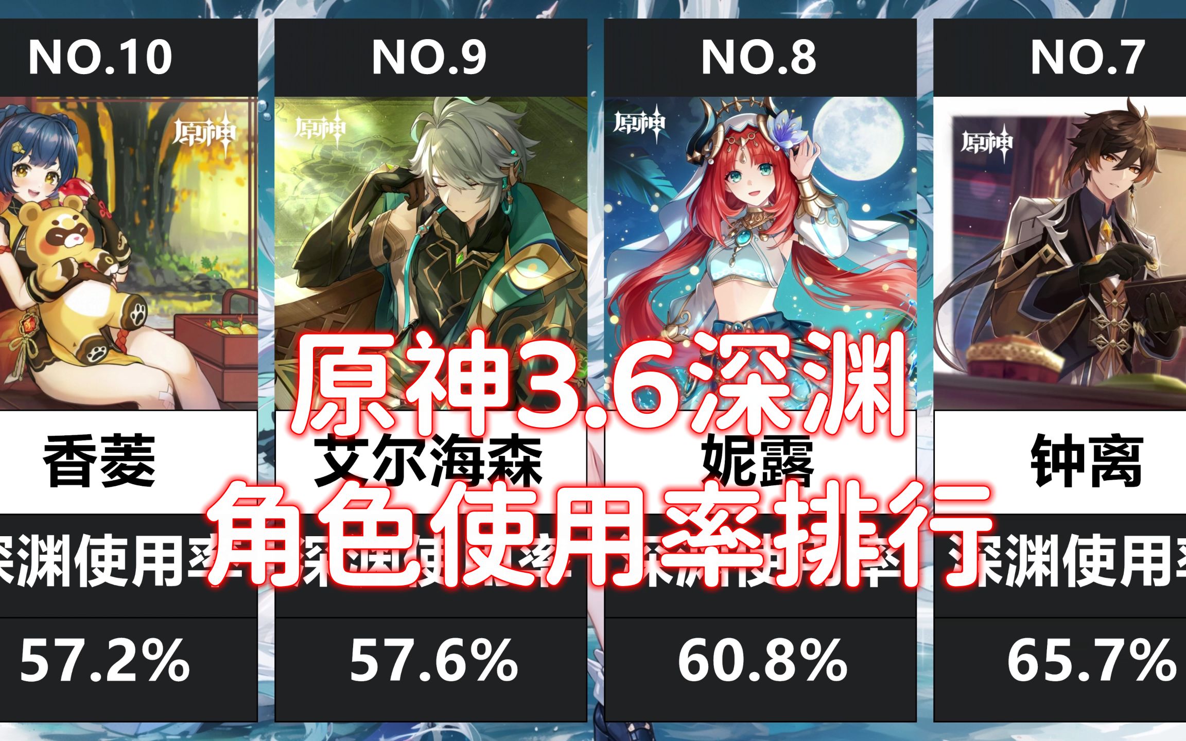 原神3.6深渊角色使用率排行,班尼特跌出榜首,妮露使用率暴涨!_哔哩...