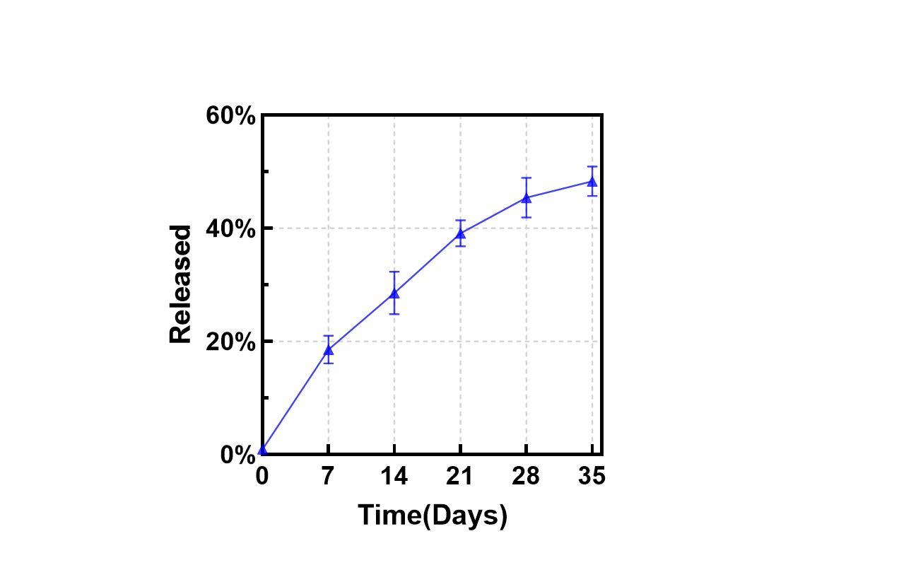 【研究生】Graphpad Prsim绘制折线图-带误差线