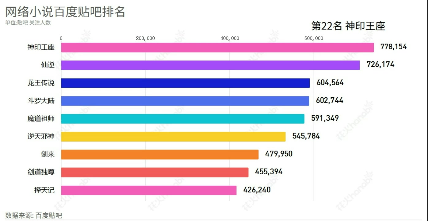【数据可视化】网络小说人气排行榜TOP30