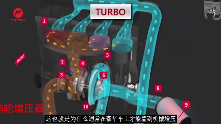 为什么好车才用机械增压,难道机械增压比涡轮增压好?